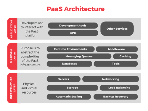 What Is PaaS? Platform as a Service Explained - Emergent Software Blog