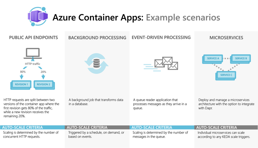 Azure Container Apps: Modern Deployment with Docker